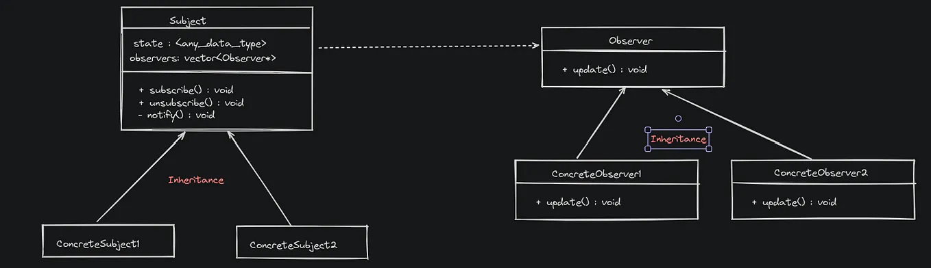 Design Patterns in C++ | by Lokesh Bihani | Medium