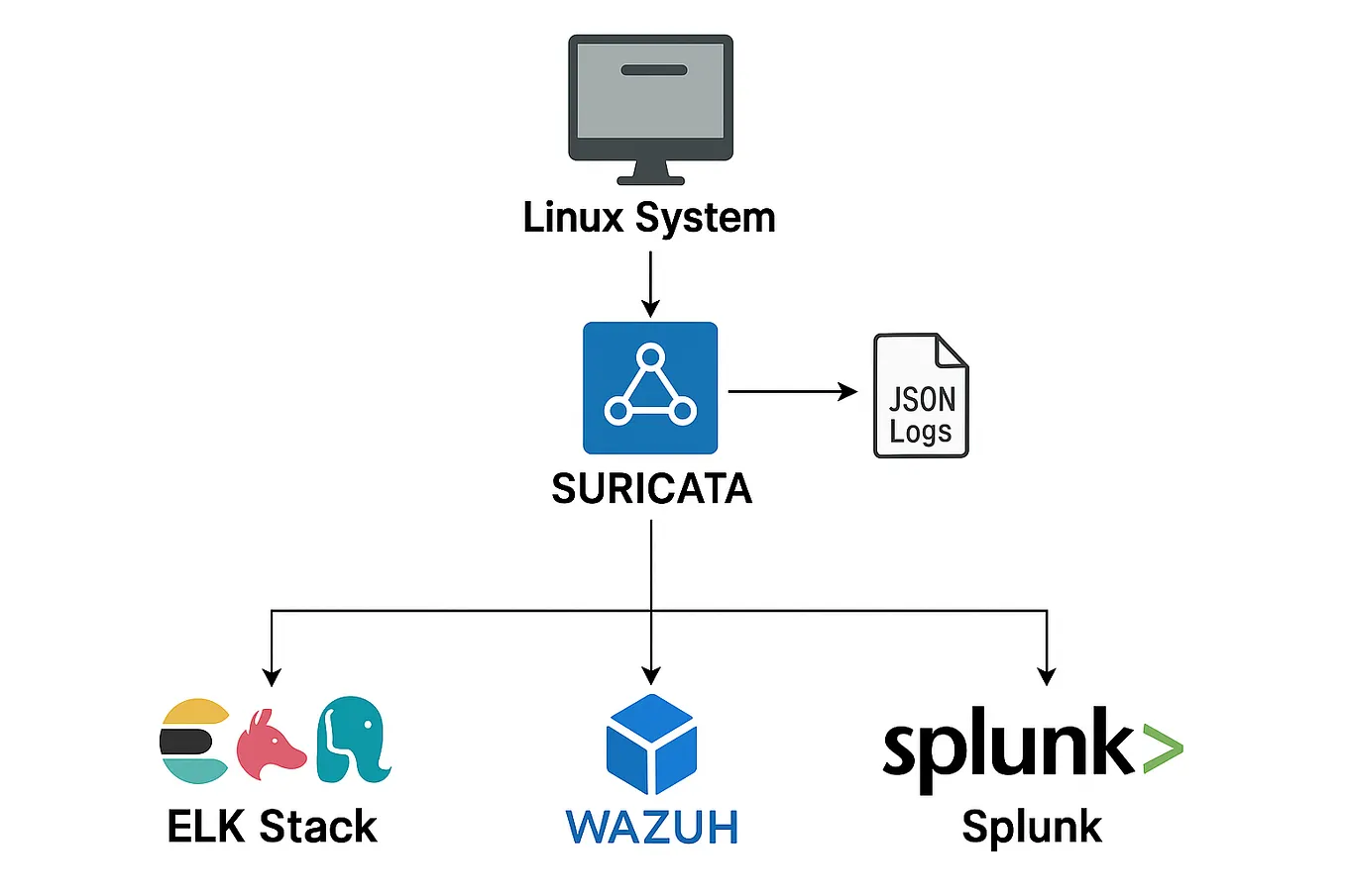 CyberSecurity Detection Using Snort and Splunk. | by Gaurav Suryawanshi | Medium