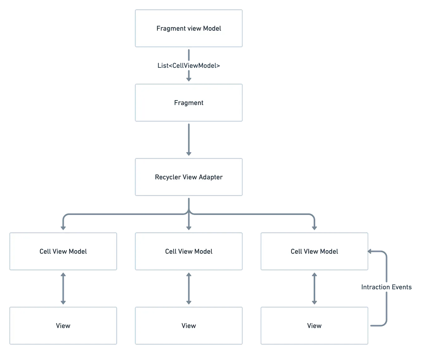 Optimizing Nested RecyclerView. A RecyclerView is more advanced version… | by Ninad MG ...