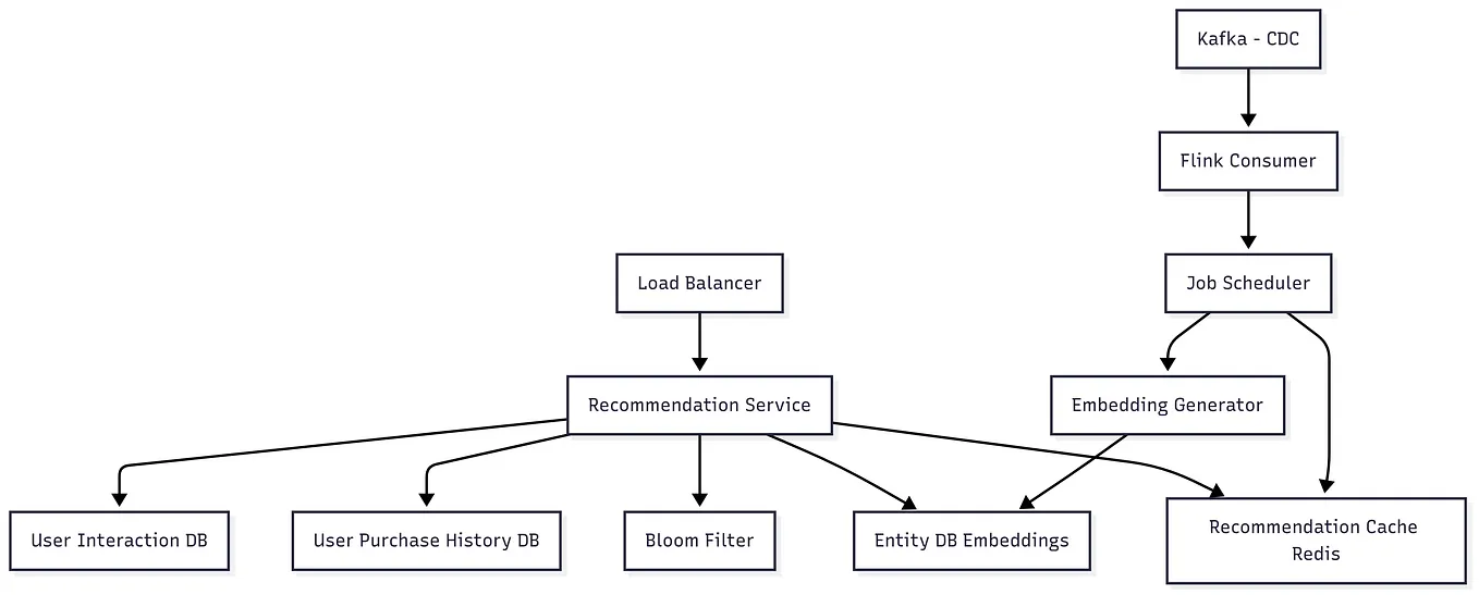 A Comprehensive Guide to Recommendation Systems: Types, Techniques ...