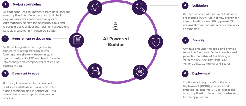 Building Copilot Agents using Microsoft Graph API | by Wipro Tech Blogs | Medium