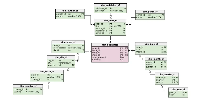 Step 3 of Database Design: Database Views | by Samuel David Singh | Medium