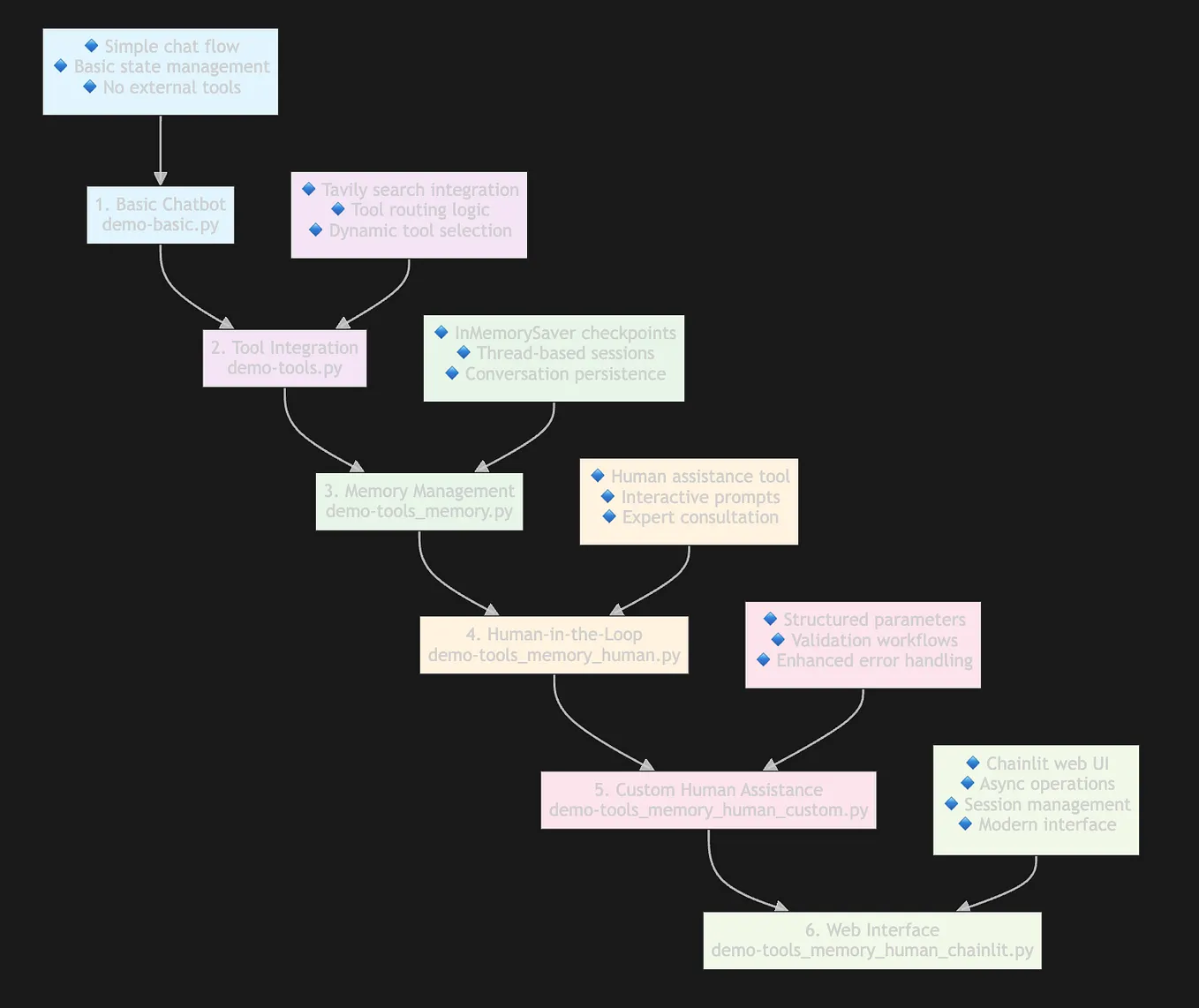 LangChain Basics Part 2: Document Loaders and Chunking Strategies (Part 4 Agentic AI) | by ...