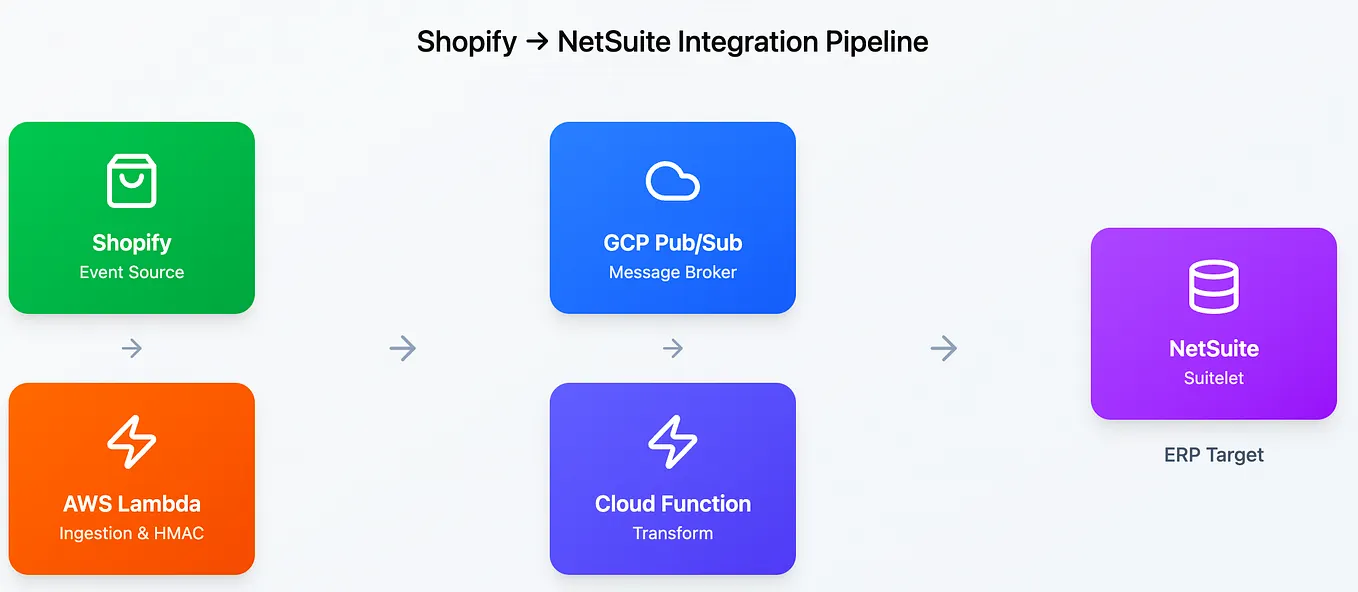GSI vs LSI in DynamoDB. Difference between GSI and LSI in… | by ...