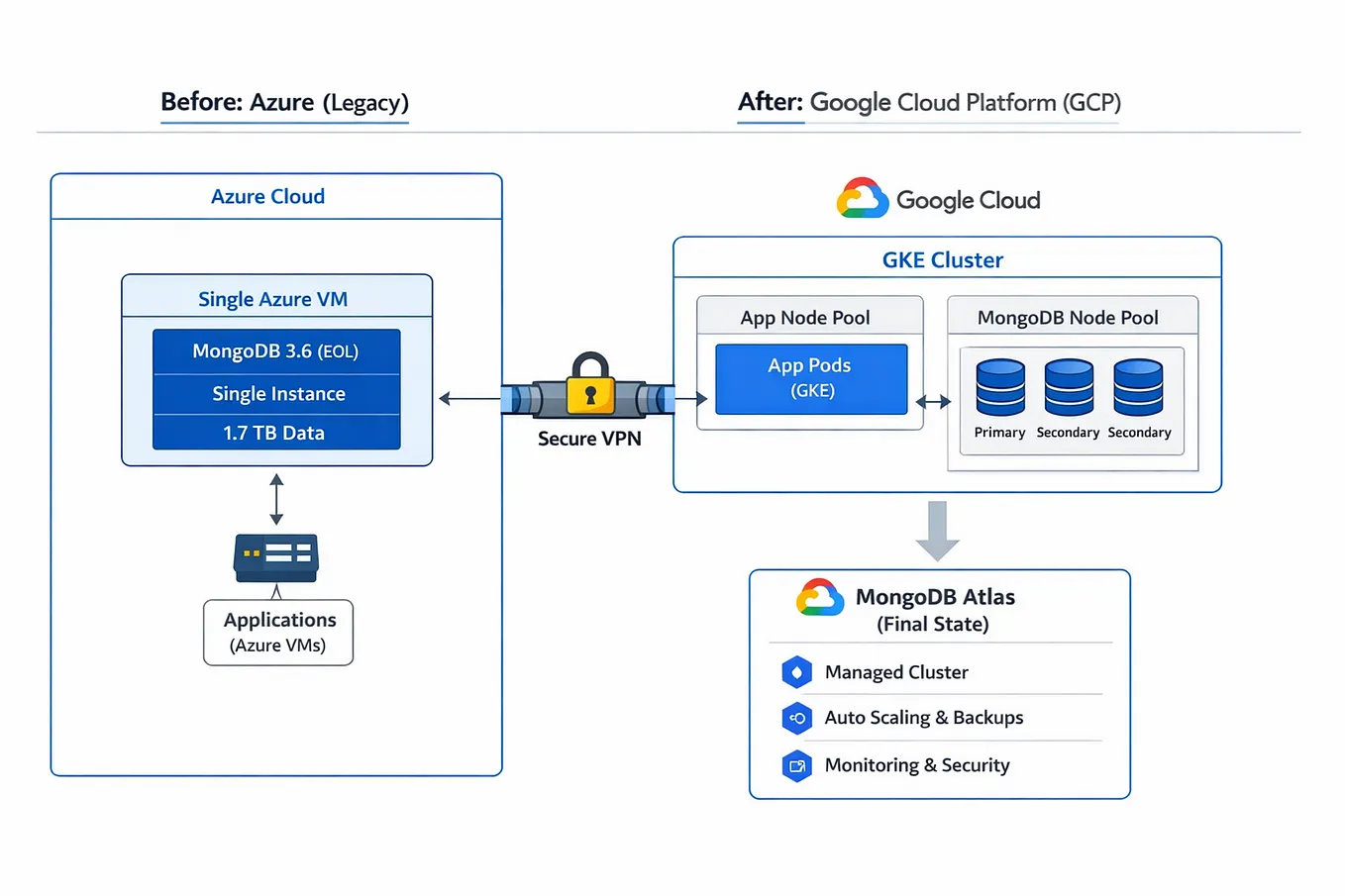GCP Workload Identity Federation. Google Cloud Platform (GCP) offers a ...