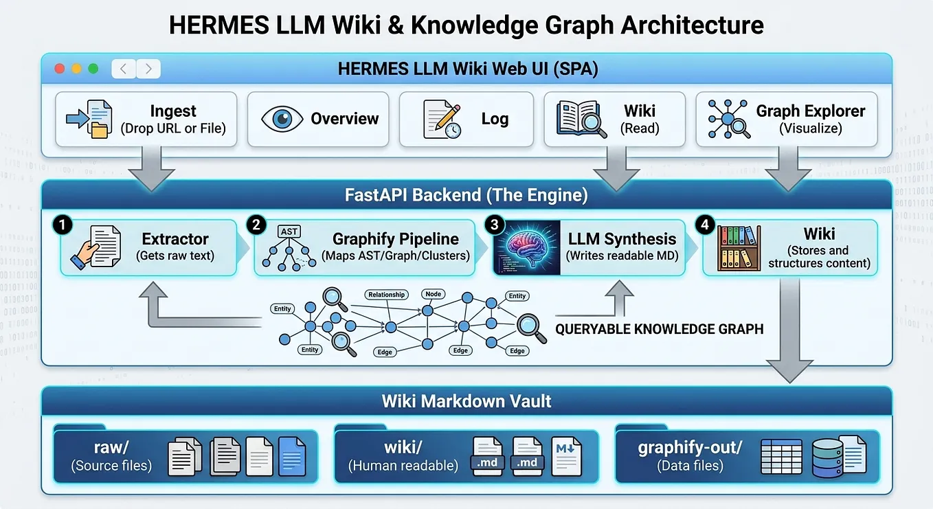 How I Built a Self-Improving LLM Wiki with Hermes Agent (and Why I’m ...
