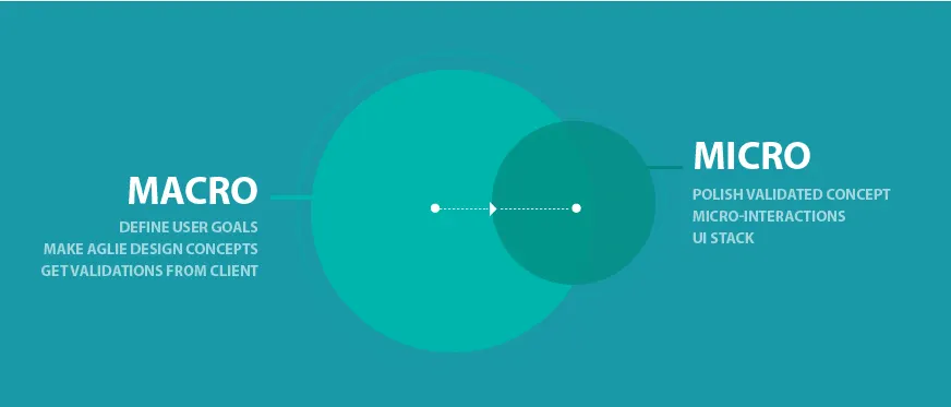 5 Pillars of Interaction Design(IxD) every designer must know about… A ...
