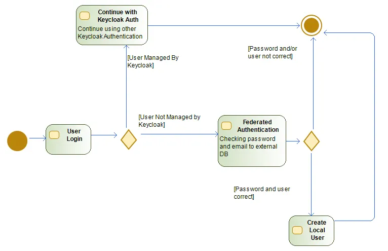 Adding Oauth2 Authentication In Any Web Application Using Oauth2 Proxy And Keycloak By Rizky 