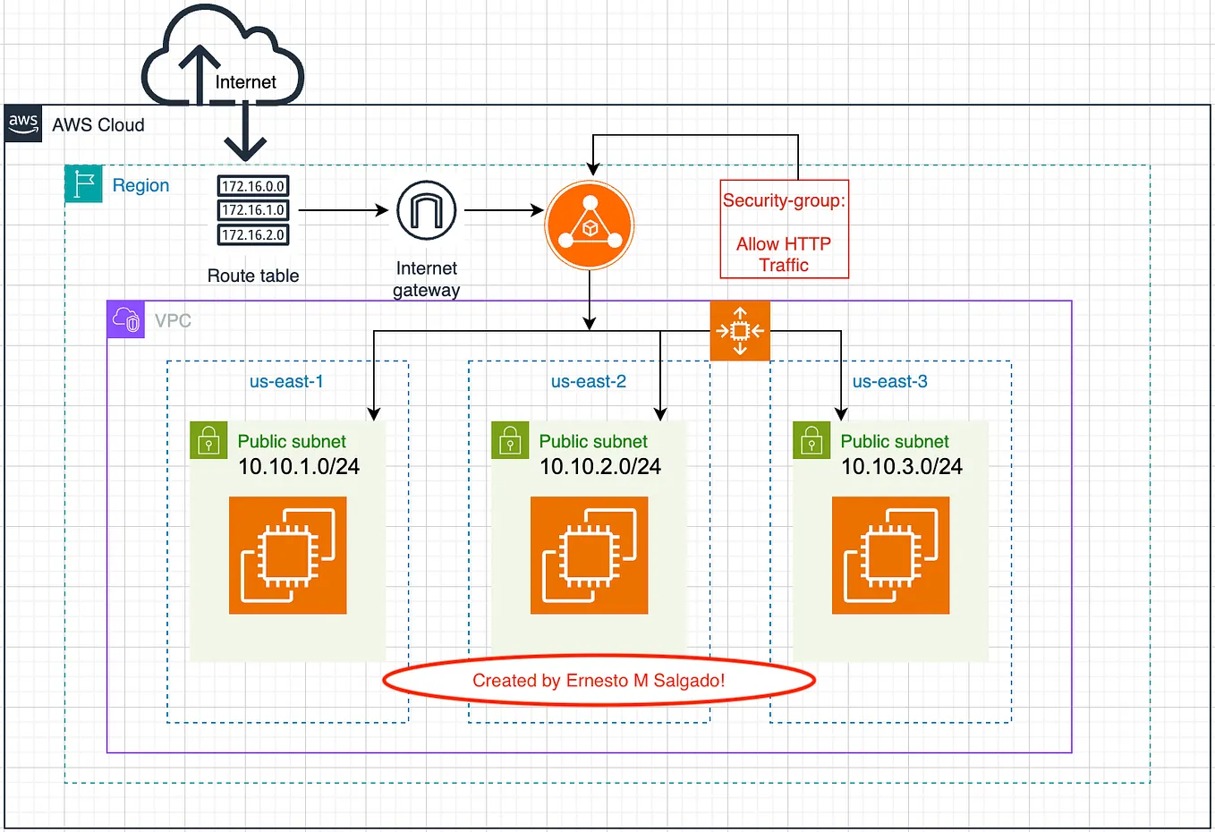 How to ssh into your EC2 instance | by Ernesto Maximum Salgado | Medium