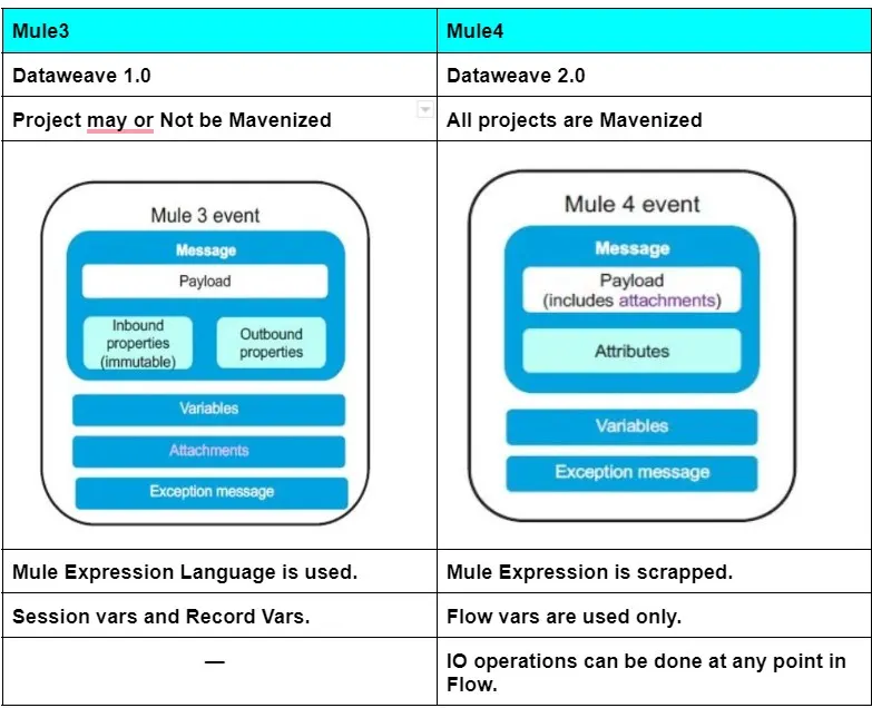 CloudHub 1.0 VS CloudHub 2.0. ***Feature comparison*** | by Pinak ...
