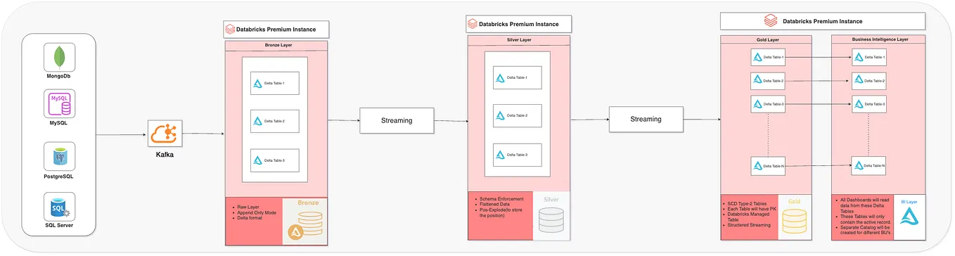 Customer Data Platform (CDP) Architecture | by Soumitra Mishra | Medium