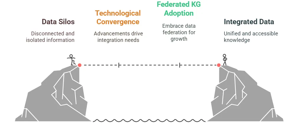 Knowledge Graphs + Large Language Models = The ability for users to ask ...