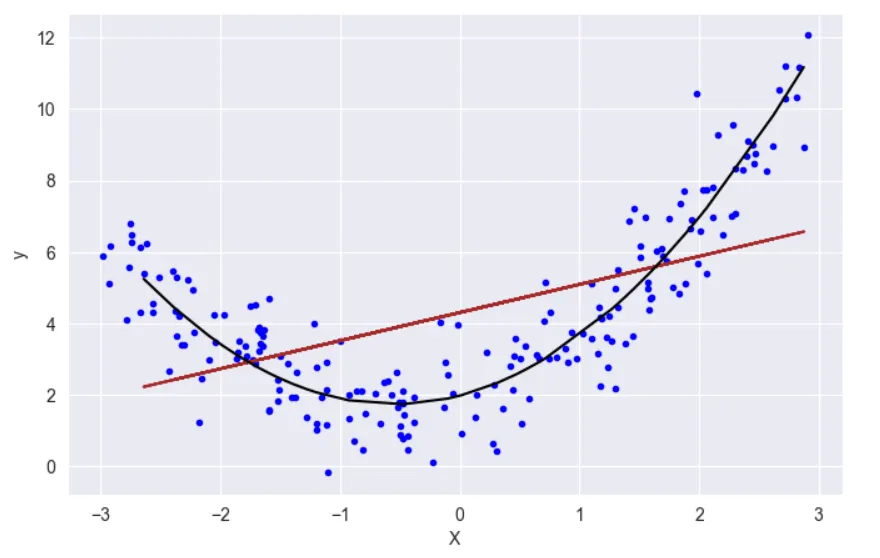 Understanding the Bias-Variance Tradeoff in Machine Learning | by ...