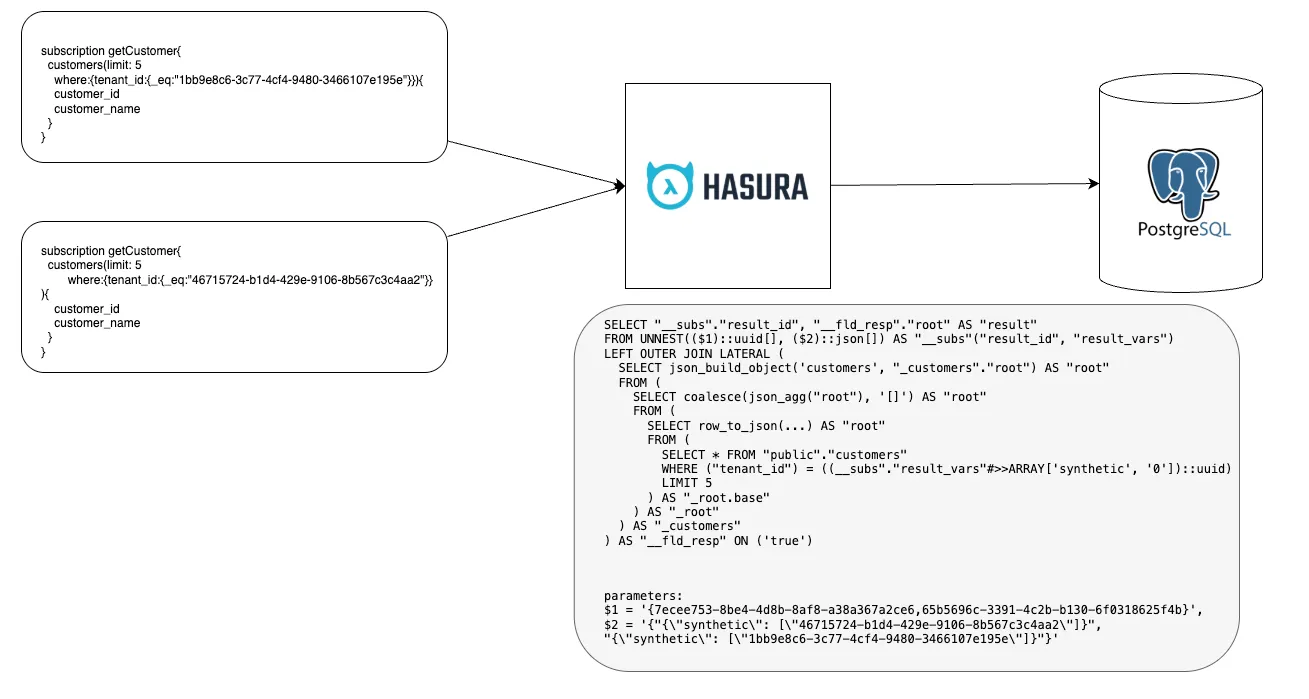 BigQuery: How to Use Partitioning and Clustering to Reduce Costs and Improve Performance | by ...