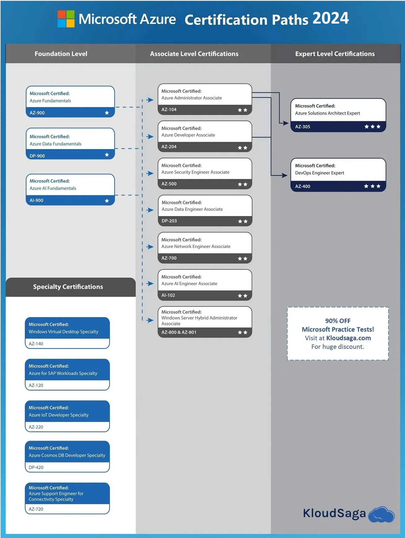 DP-900 vs AZ-900: Choosing the Right Azure Certification | by Shivam Gupta | KloudSaga | Medium