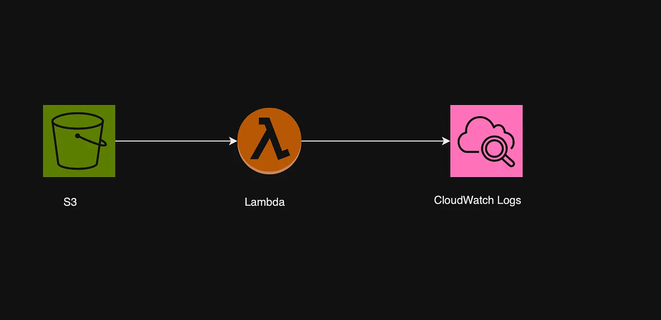Garbage Collection in Java explained | by Rakesh Reddy | Medium
