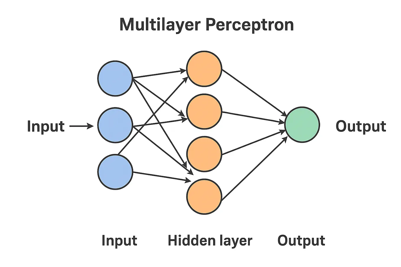 Multi-Layer Perceptron (MLP) in PyTorch | by Xinhe Zhang | Deep ...