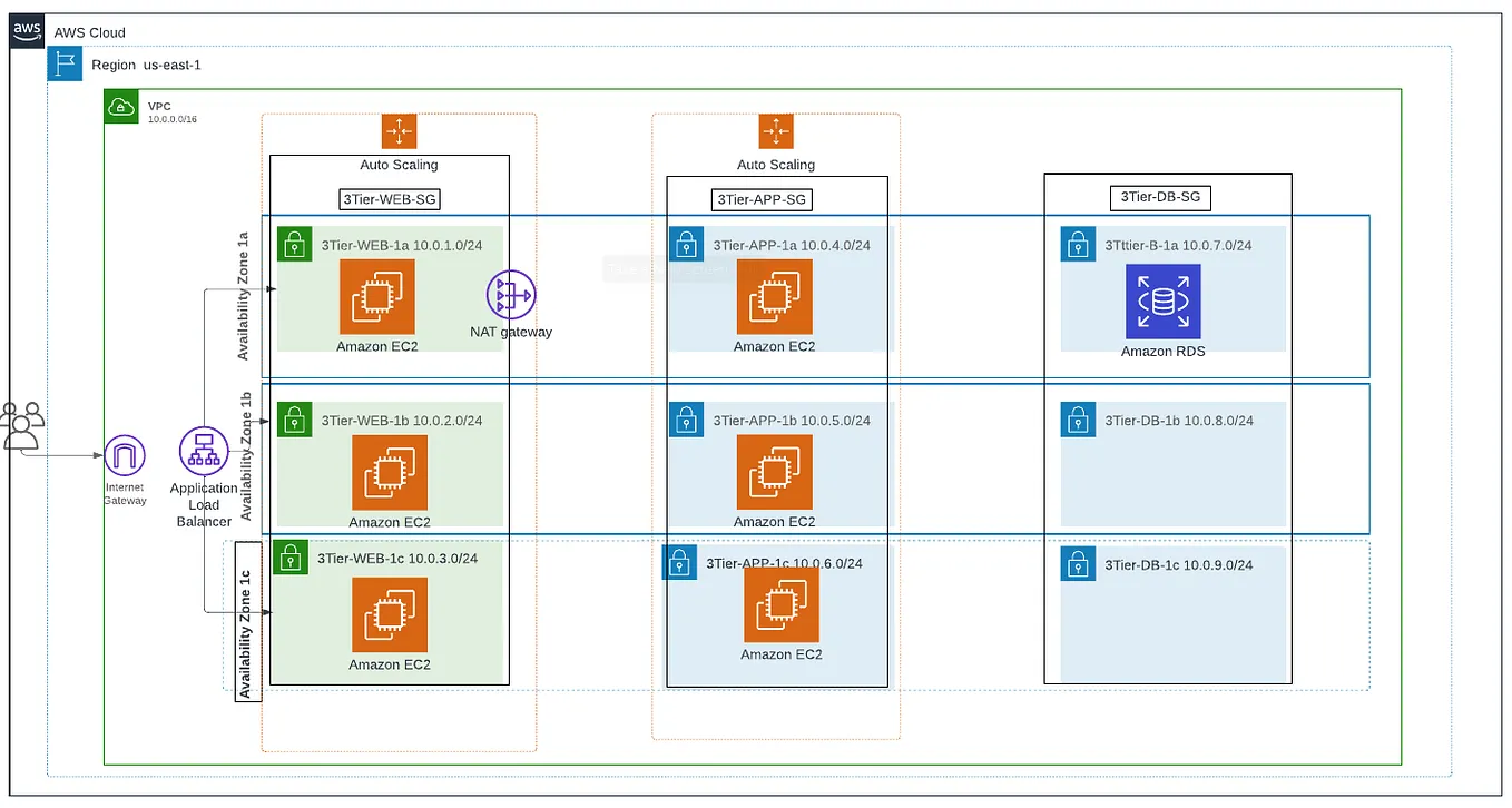 Deploying an EC2 Instance in AWS Using Terraform | by Michael Hollender | Towards AWS