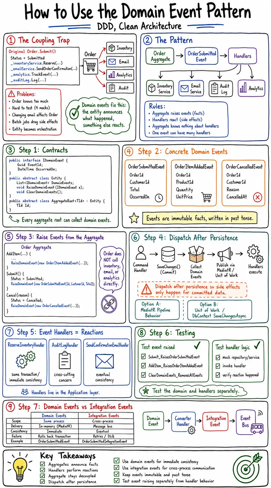 Domain-Driven Design (DDD) Explained with Real-World Examples | by ...