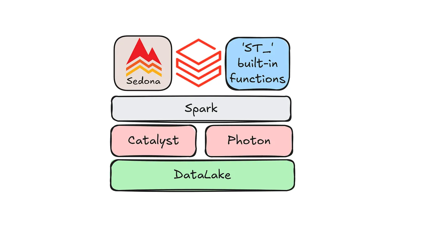 Databricks’ VS Code Extension and Databricks Connect V2 for Unit ...