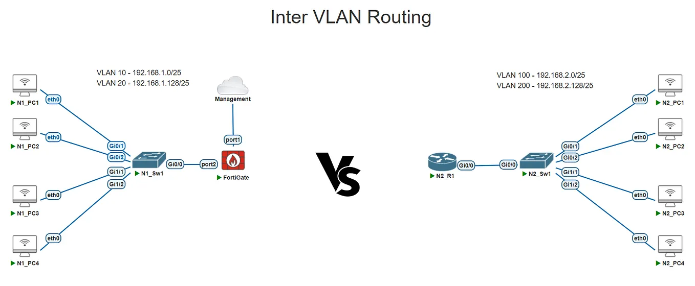 Fortigate Firewall, SNAT and DNAT Configuration | by Malindu Duwage ...