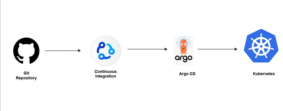 Mastering Gitops With Argo Cd Using Yaml File And Deploy Application 7206