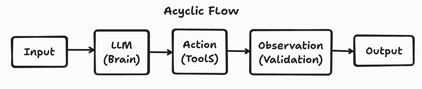 Integrating Tools With Llms Using Model Context Protocol Mcp — Complete Guide By Sai Bhargav