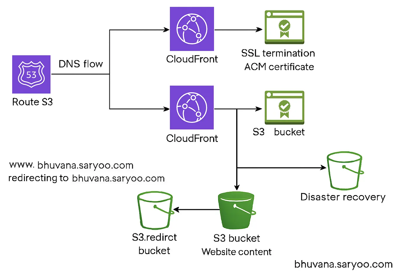 Resolving AWS Streamlit URL Access Issues with SageMaker | by Denis Bélanger 💎⚡ | Medium