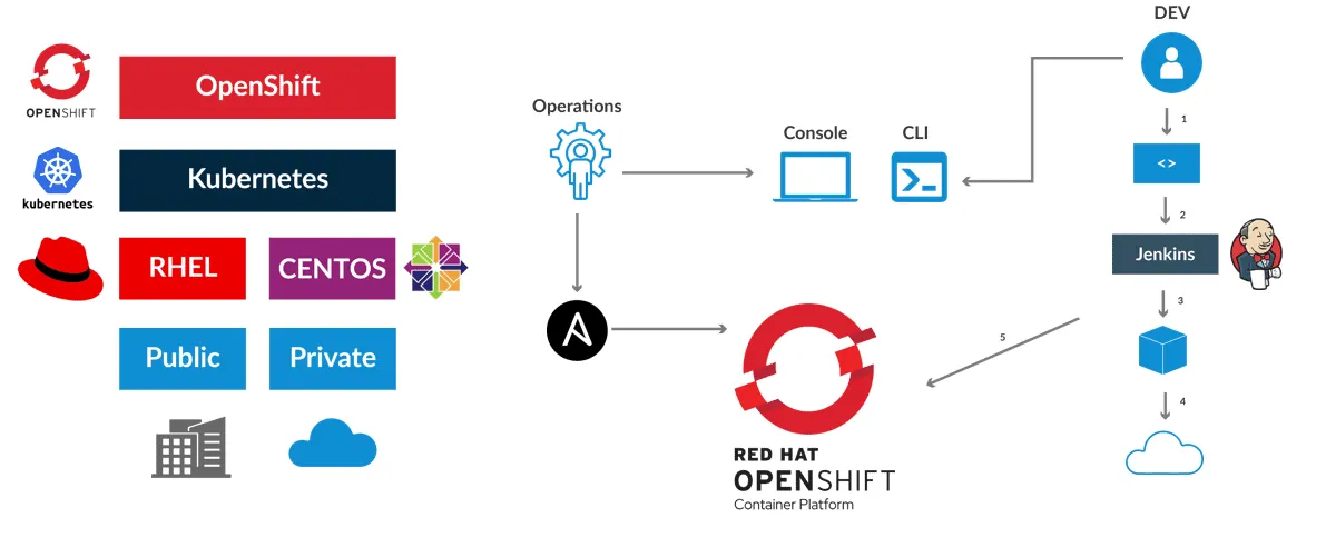 Operators in Openshift 4. The Operator is a piece of software… | by Kedar Salunkhe | Medium