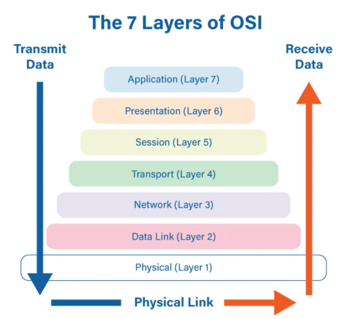 Understanding Network Traffic and OSI Layers 3 & 4: A Practical ...