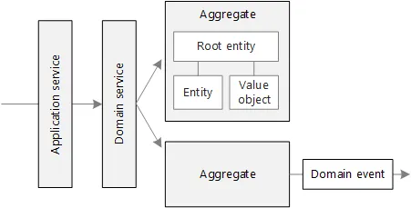 Understanding Value Objects in Domain-Driven Design (DDD) | by ...