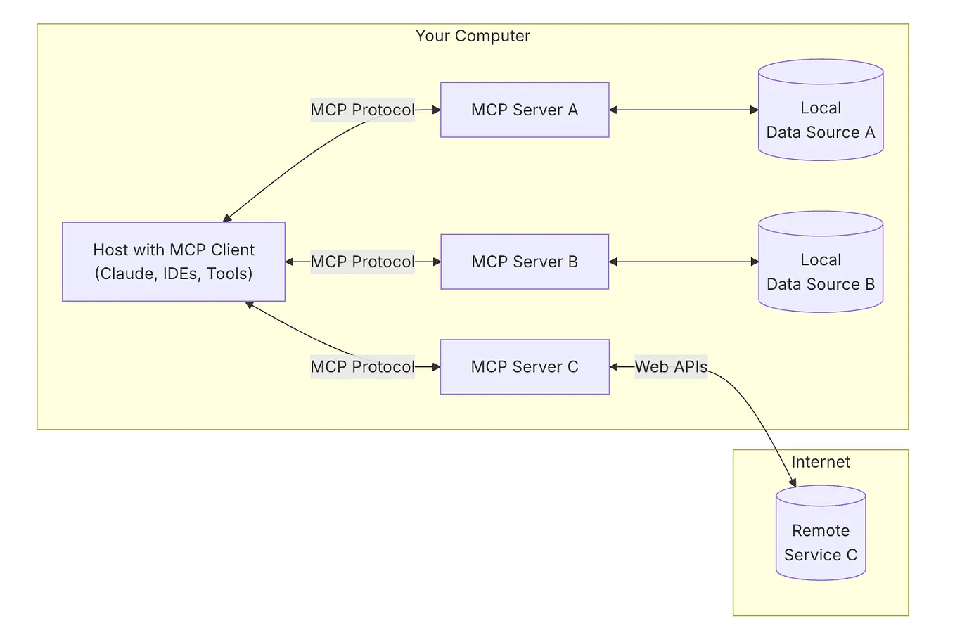 Host Model Context Protocol (MCP) Servers on Databricks | Medium