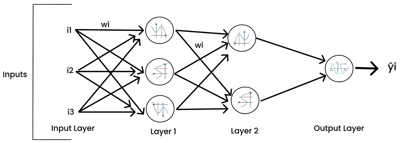 Layer Normalization in Transformer | by Sachin Soni | Medium