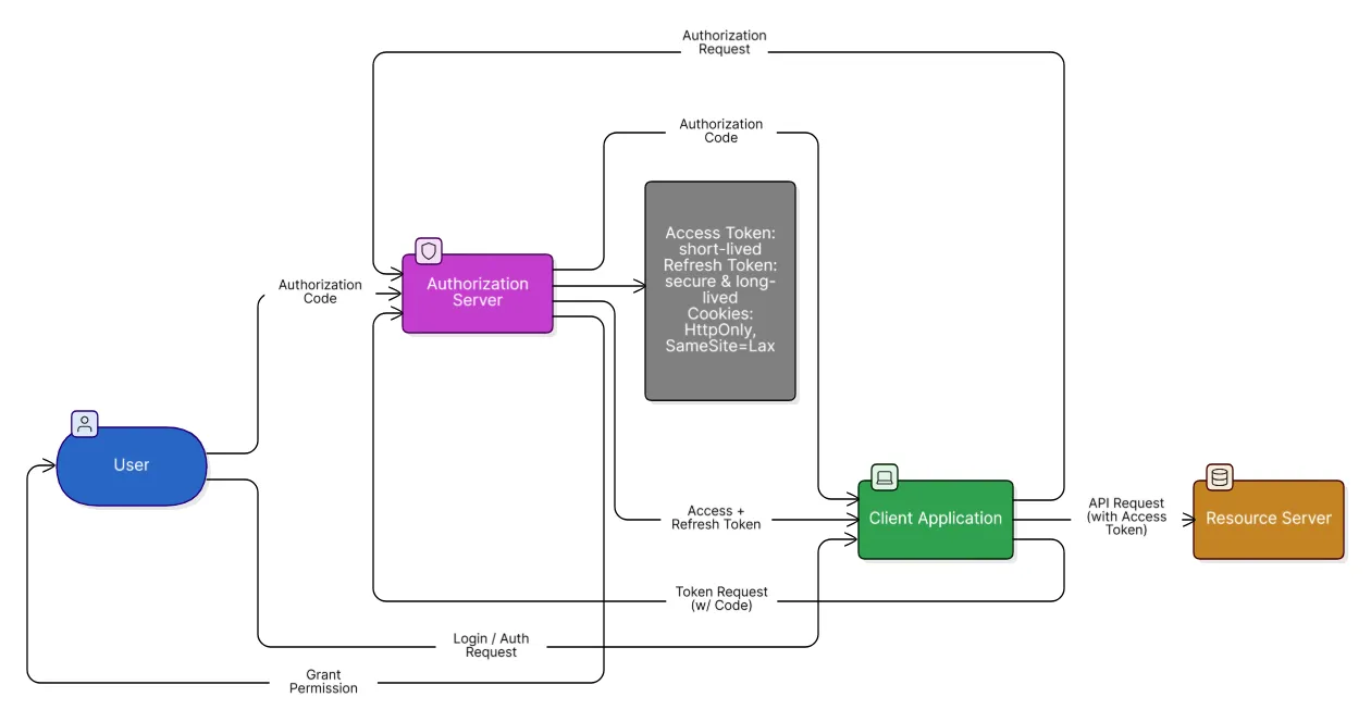 Secure Auth Flow for SPAs: Access Token in Memory + Refresh Token in ...