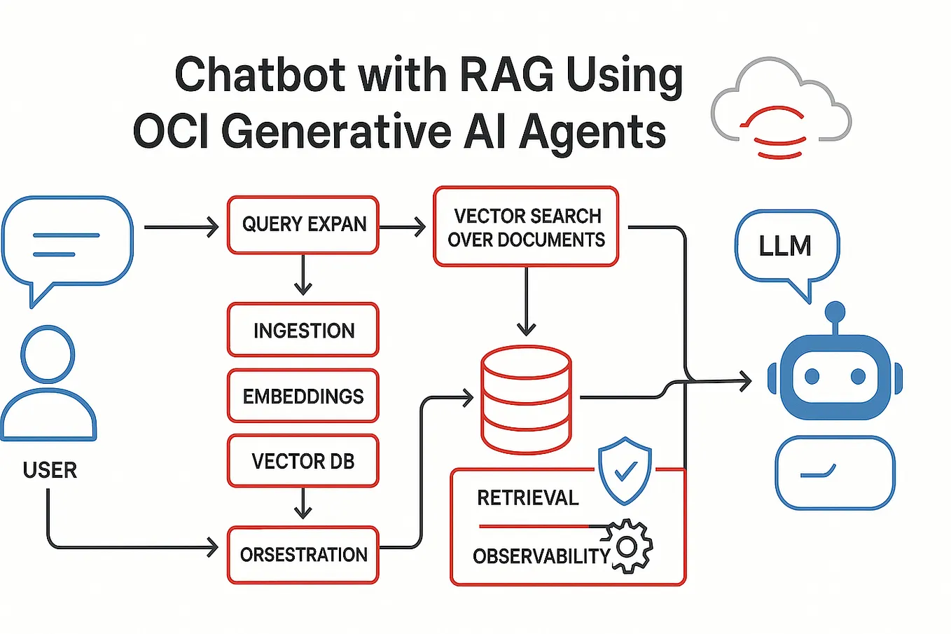 Understanding OCI Infrastructure: Regions, Availability Domains, and ...