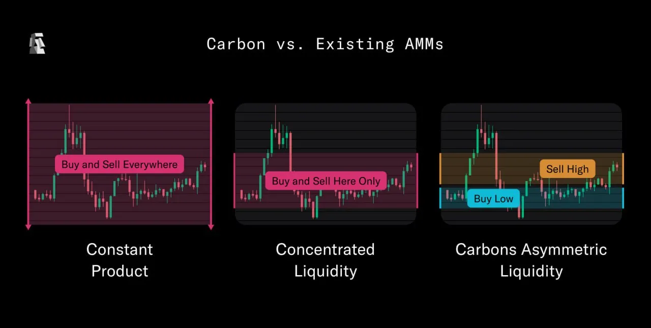 Celebrating the 1 Year Anniversary of Carbon DeFi’s Whitepaper | by Jen ...