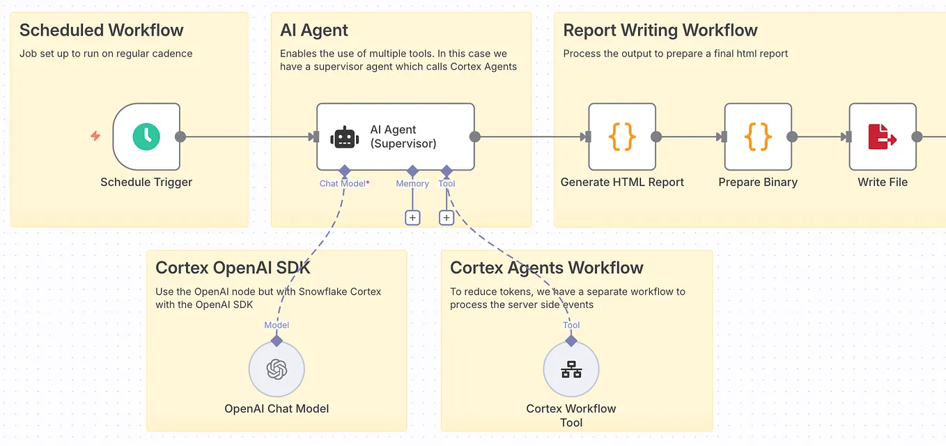 Integrating Third-Party APIs into Snowflake Cortex Agents | by Randy ...