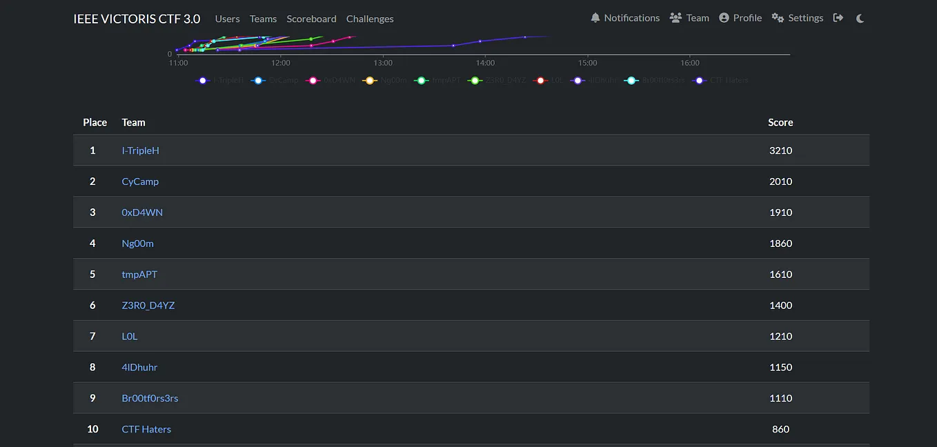 IEEE VIC 3 CTF 2024 Reverse Engineering Challenges | by Mr Robot | Medium