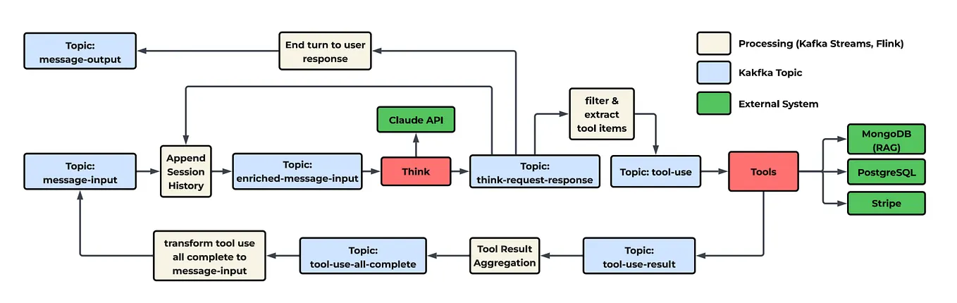 Building High-Performance REST APIs from Kafka Topics in Minutes | by ...