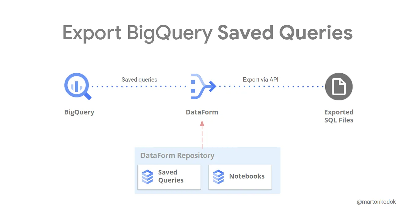 How We Halved Latency in PHP with BigQuery Short Query Mode | by Márton ...
