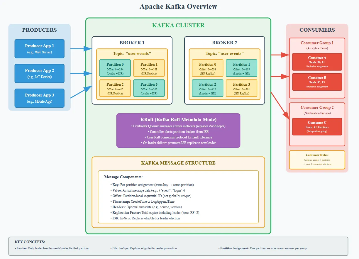 Kafka Raft Consensus Algorithm Explained: A Simple Guide to Leader Election and Log Replication ...