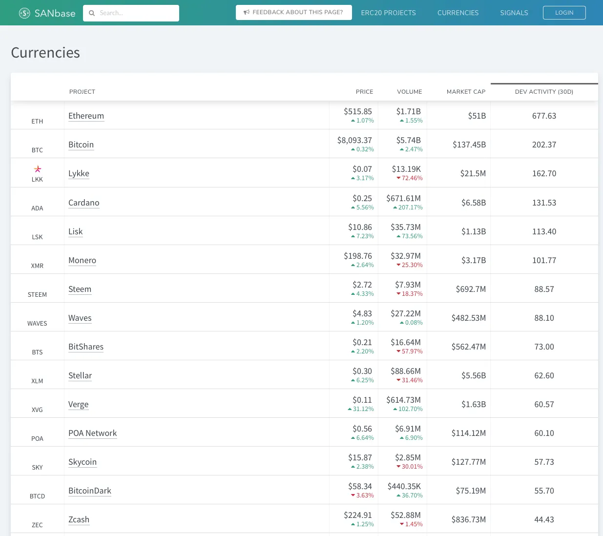 A Different Look into Blockchain Ecosystem Development Activity | by Evgeni Enakiev | Santiment ...