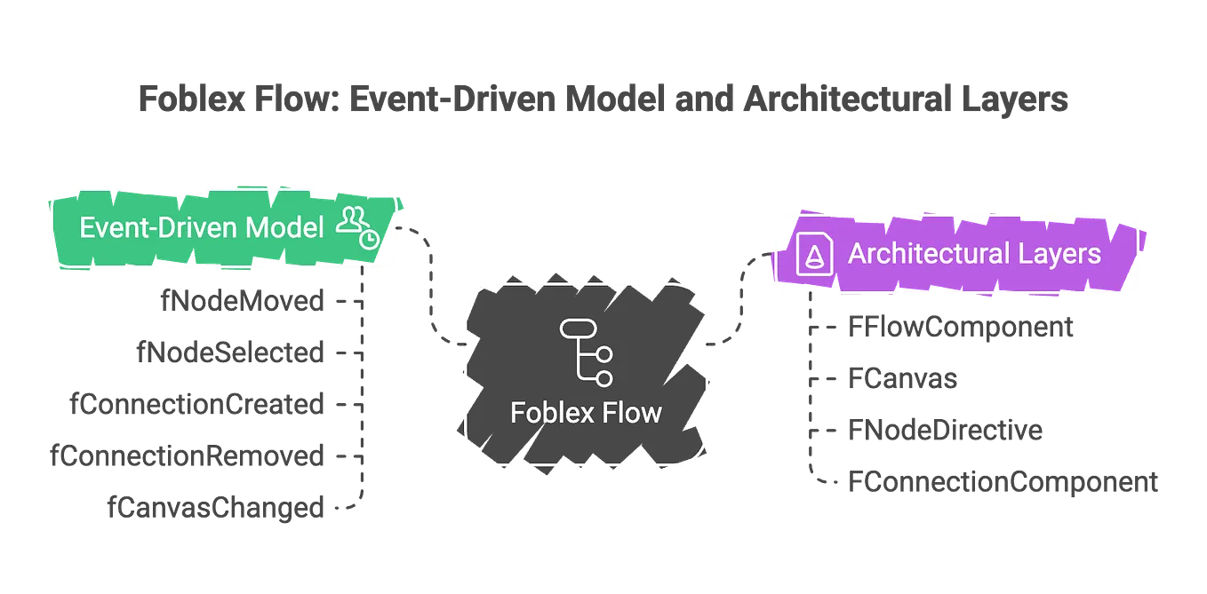 Building Dynamic Diagrams Using Angular and @foblex/flow | by Siarhei Huzarevich | JavaScript in ...