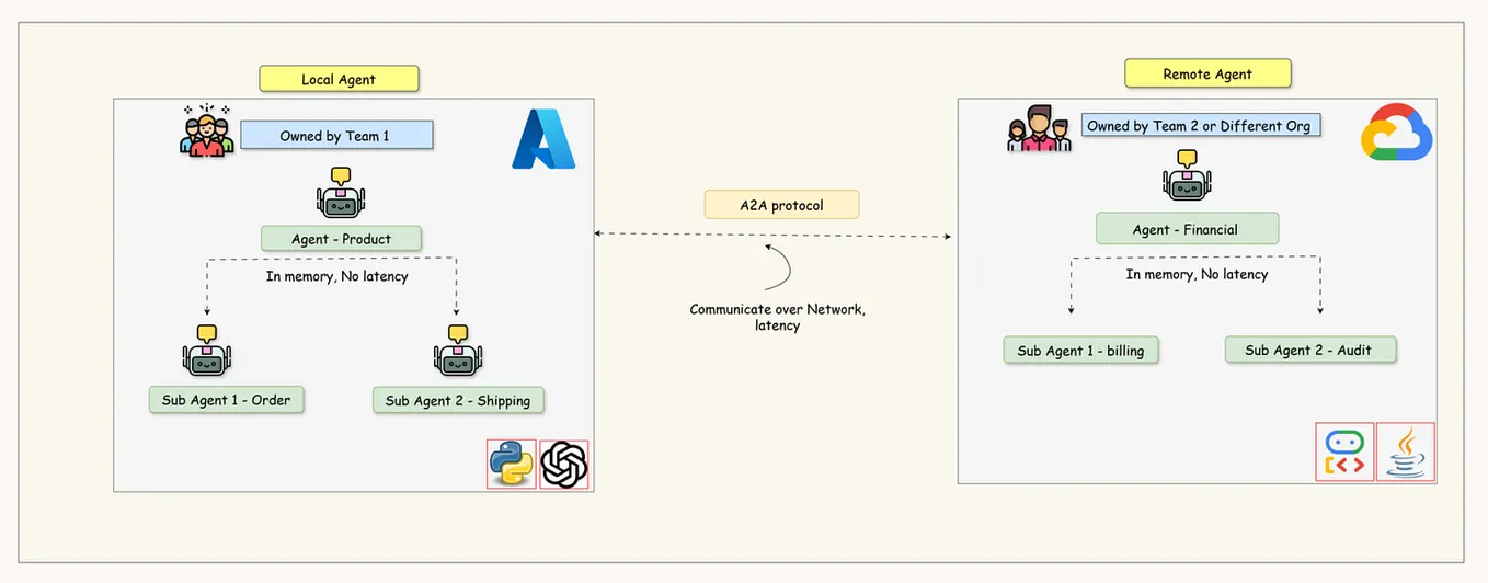 Setup a RAG with Google Drive data using Google Cloud’s RAG Engine | by ...