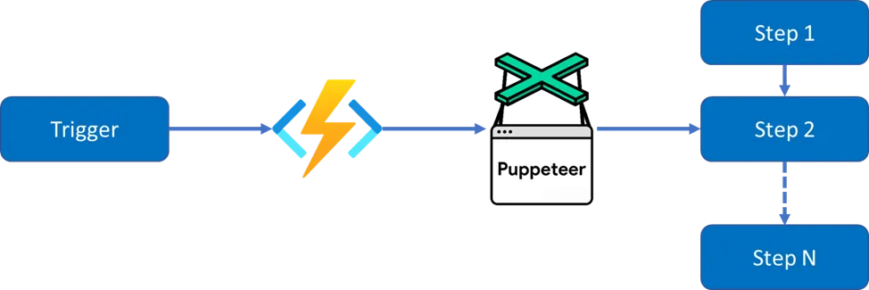 Azure Logic Apps access to Function App with Managed Identity | by Wilson Yeung | Medium