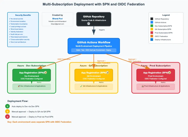 🚀 [GitHub Actions Series #9] Infrastructure Deployment with Bicep on ...