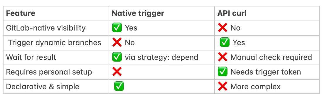 Gitlab Ci Triggering Gitlab Ci Pipelines Across Projects And Environments A Step By Step Guide