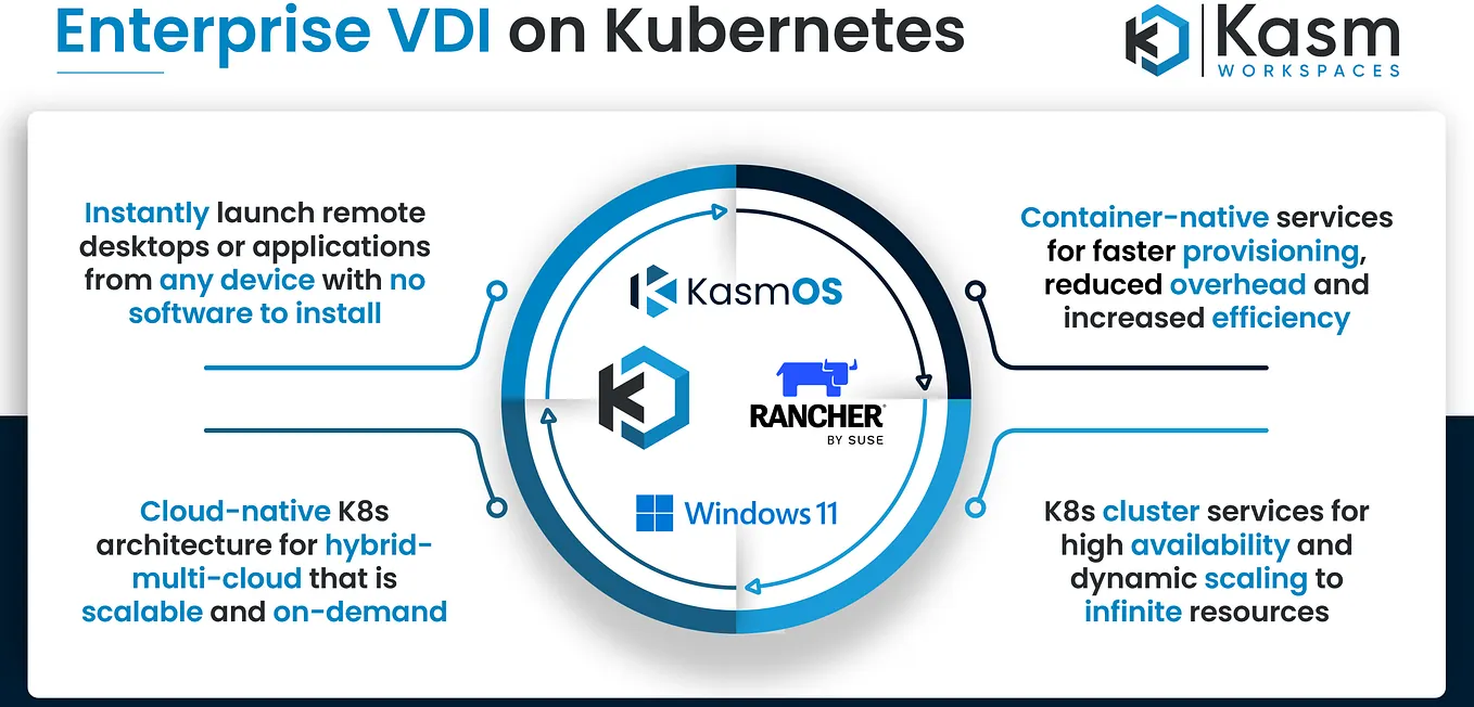 Sysbox Docker Isolation For Rootless Containers By Kasm Technologies Medium