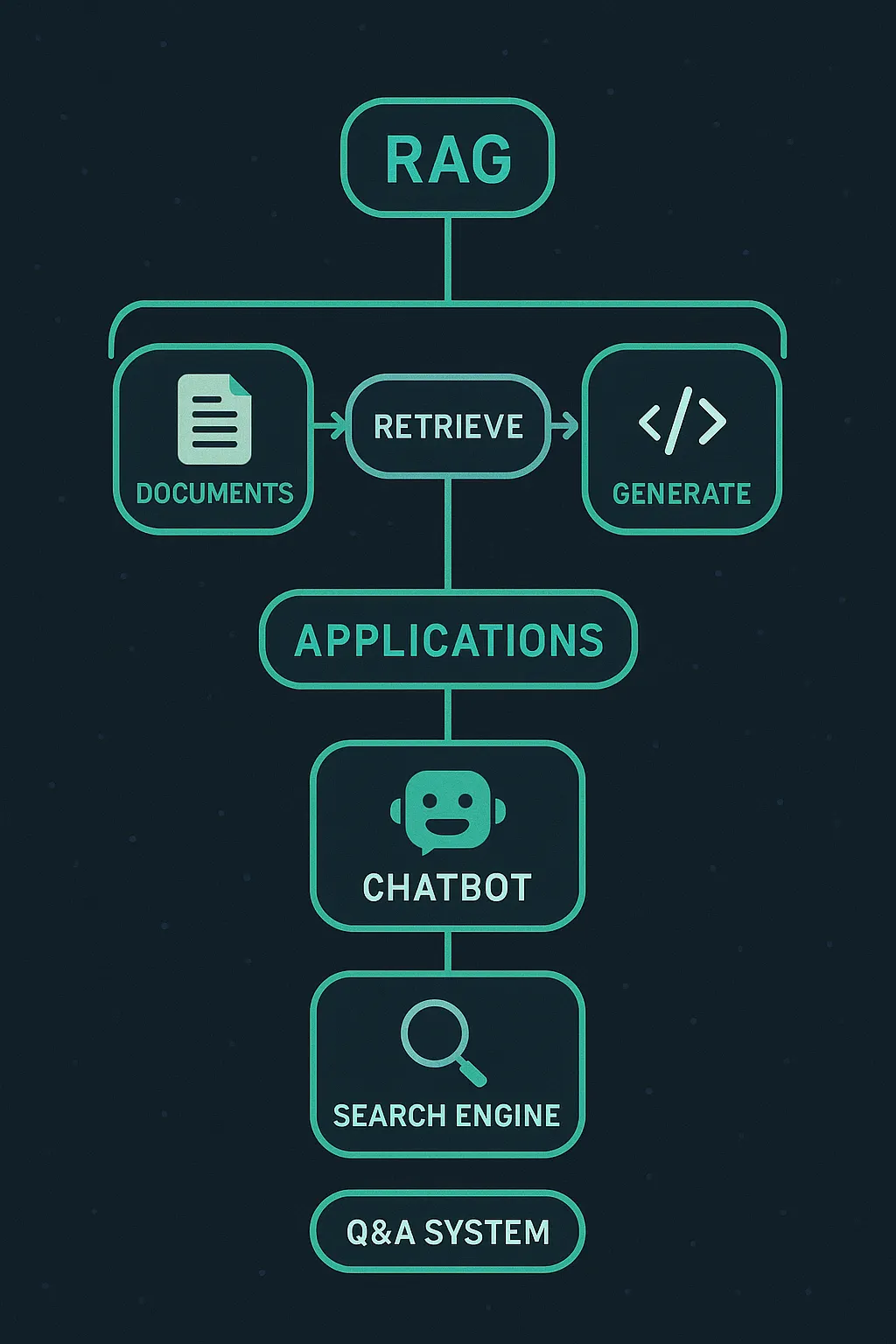 Rag Retrieval Augmented Generation In Depth With Code Implementation Using Langchain Langchain