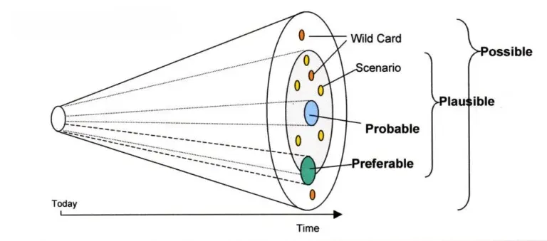 Predicting the Unpredictable: Forecasting and Scenario Planning | by ...